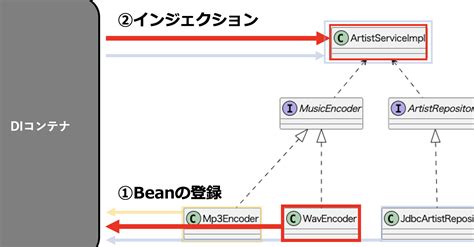 springコンテナにbeanを自動登録！ componentscan component autowired