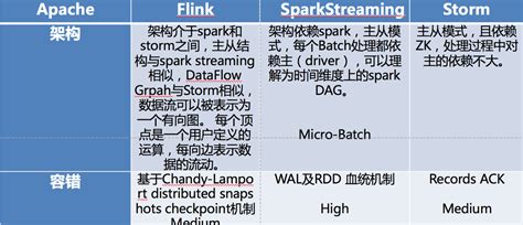 Flink从入门到放弃 入门篇1 Flink是什么 腾讯云开发者社区 腾讯云 Flink从入门到放弃 入门篇1 Flink是什么 腾讯云开发者社区 腾讯云