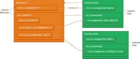 Babeltrace C Api Field Classes