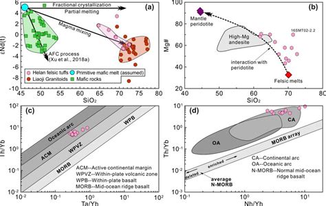 plots of a εnd t and b mg vs sio2 and c ta yb gorton and