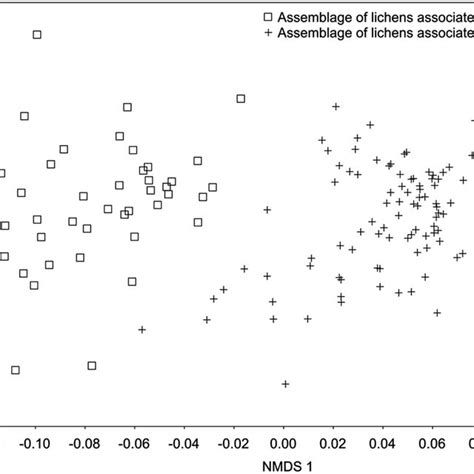 Non Metric Multidimensional Scaling Nmds Ordination Diagram Showing