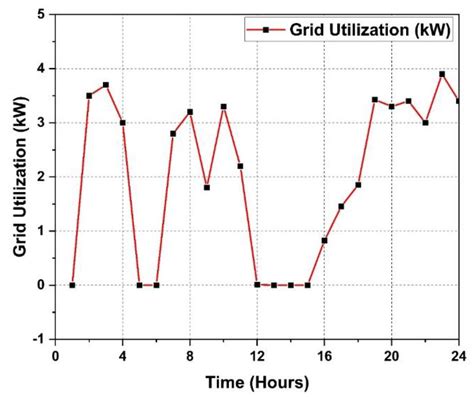 An Optimal Energy Management System Ems For Residential And Industrial Microgrids