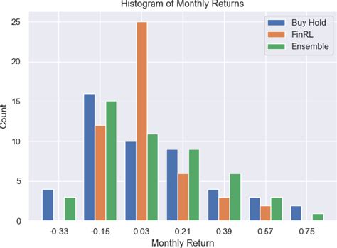 Figure 3 From An Ensemble Method Of Deep Reinforcement Learning For Automated Cryptocurrency