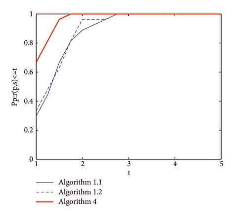Profile Comparing The Numbers Of Function Evaluations Performance Of