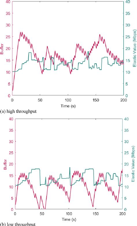 figure 3 from a time weighted bitrate switching method in adaptive