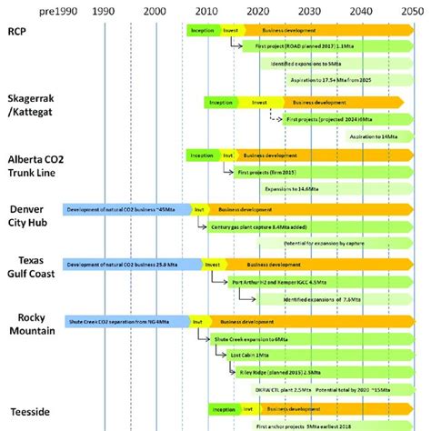 Business Case Evaluation Of Various Ccs Cluster Projects Download