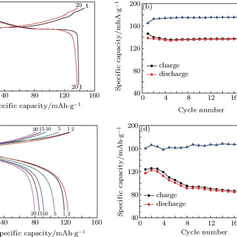 A Chargedischarge Curves And B Specific Capacity And Coulombic