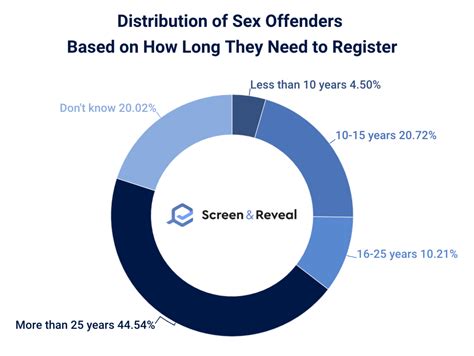 Sex Offender Statistics [2023 Update] Screen And Reveal