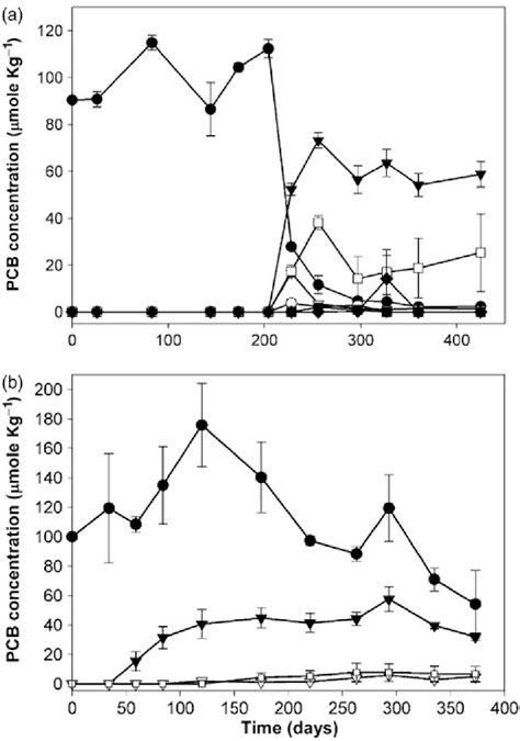 Figure 6 From The Reductive Dechlorination Of 2 3 4 5 Tetrachlorobiphenyl In Three Different