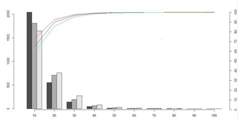 R Overlay Barplot With Line Shifted Y Axis Stack Overflow