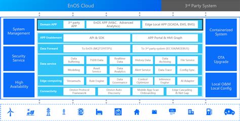 enos edge overview — enos™ edge documentation