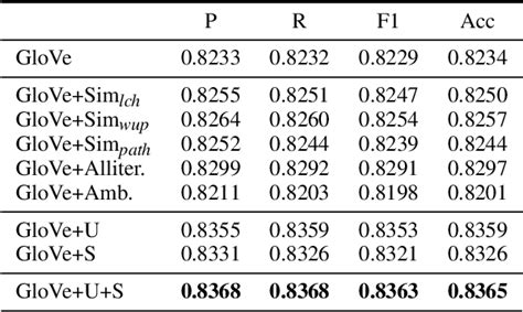 Uncertainty And Surprisal Jointly Deliver The Punchline Exploiting Incongruity Based Features