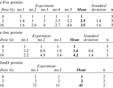 Quanti®cation Of Fos And Jun Proteins By Western Blot Download Table