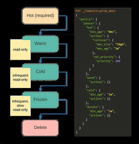 elasticsearch 索引生命周期和翻滚 rollover 策略 elastic 配置索引生命周期 csdn博客
