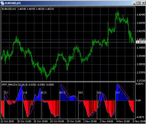 MACD Multitime Frame MTF MACD