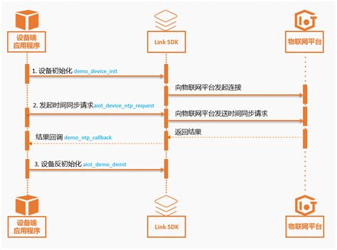 如何通过配置c Link Sdk实现设备端获取utc时间物联网平台iot 阿里云帮助中心