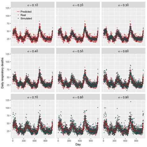Examples Of Simulated Time Series Of Daily Respiratory Deaths With