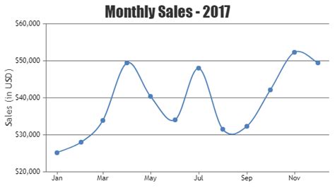 JQuery Spline Charts Graphs CanvasJS