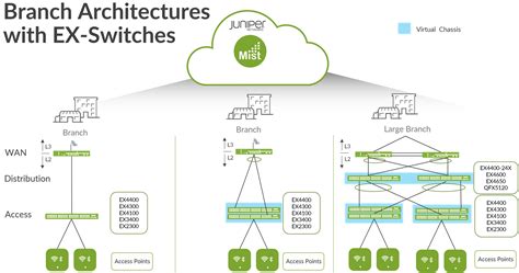 Use Case And Reference Architecture Juniper Networks