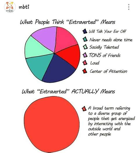 Extraversion Mbti Extraverted Mbti Extrovert