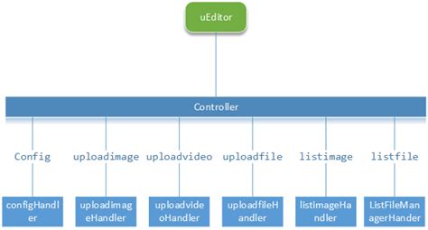 Django集成百度富文本编辑器ueditor Csdn博客