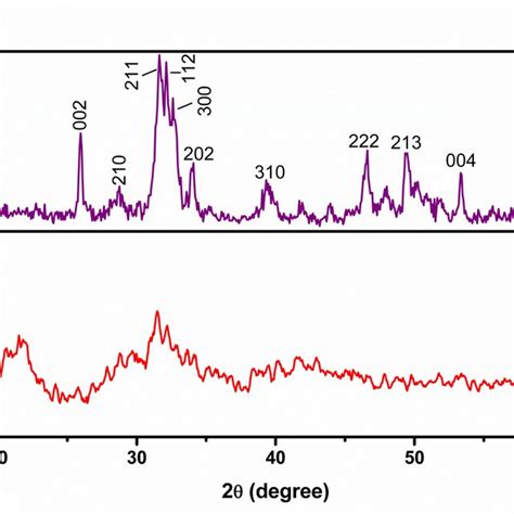 Xrd Patterns Of A Pristine Hap And B Ta Coated Hap Nanostructures