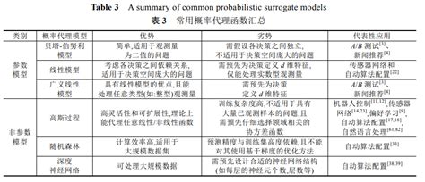 贝叶斯优化方法和应用 贝叶斯优化的的代理模型 CSDN博客