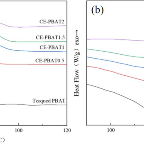 Dsc Curves Of Various Pbat Samples A Cooling Scan B Heating Scan