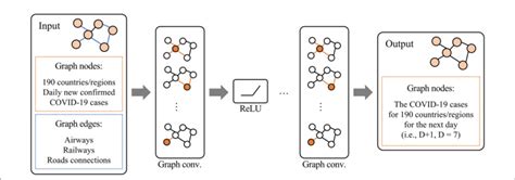 Figure Proposed Three Layer Graph Convolutional Network Model