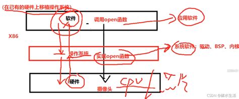 嵌入式系统开发概述嵌入式开发项目介绍 Csdn博客 嵌入式系统开发概述嵌入式开发项目介绍 Csdn博客