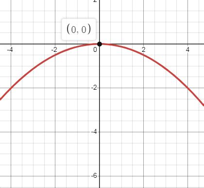 Find The Focus Directrix Vertex And Axis Of Symmetry For The Parabola
