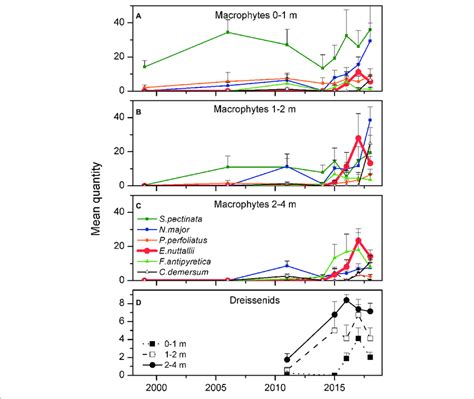 Mean Quantity See Section Submerged Macrophytes Of The Six Most Download Scientific