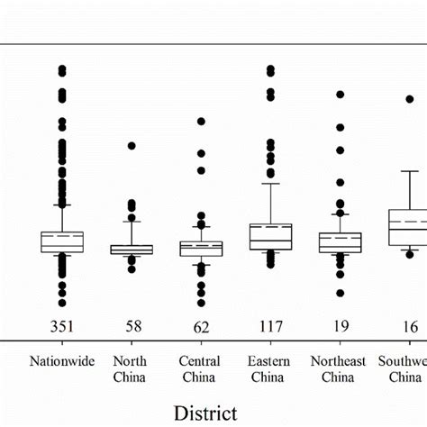 Soc Sequestration Rate Of Different Districts In China Data Resourced