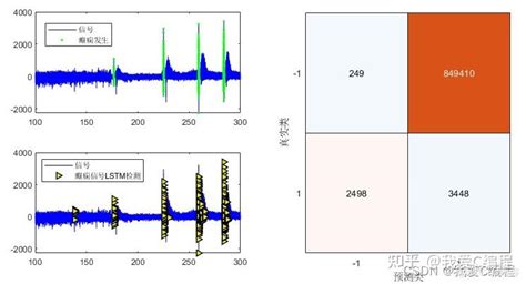 基于LSTM深度学习网络的疾病发作检测算法matlab仿真 知乎