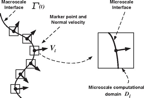 Figure 1 From Heterogeneous Multiscale Methods For Interface Tracking