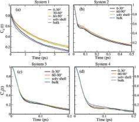 Time Dependence Of The Second Rank Orientational Correlation Function Download Scientific