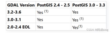 Postgis Posgresql Postgis Csdn