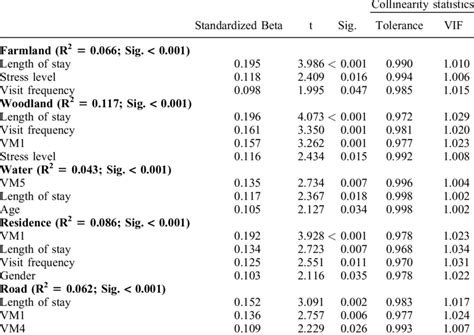 Stepwise Multiple Regression Analysis Between The Preference For Visual