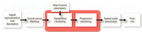 the pipeline of progressive perceptual audio rendering for complex