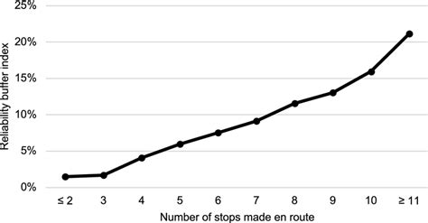 Reliability Buffer Index Against The Number Of Stops Made En Route