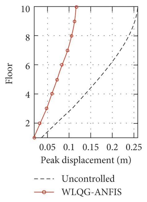 Peak Responses With Consideration Of −15 Stiffness Variation