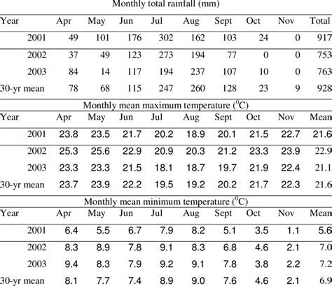 Monthly Total Rainfall Monthly Mean Maximum And Minimum Temperature