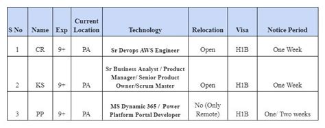 Arck On Linkedin Hotlist Availableconsultants Awsdevops Businessanalyst Msdynamics365