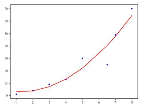 Python机器学习系列拟合和回归傻傻分不清一文带你彻底搞懂它 知乎