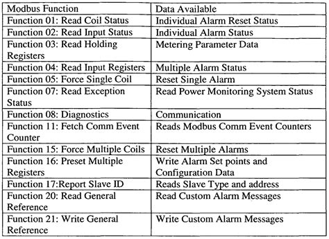 Bina Otomasyonu Sistemleri Modbus Komutları Veya Fonksiyonları