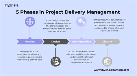 Project Delivery Management Methods And Phases