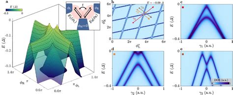 Theoretical Model Of Coupled Andreev Bound States A Simulated Andreev Download Scientific