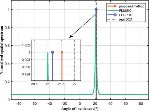 Spatial Spectrums Of Three Methods Download Scientific Diagram