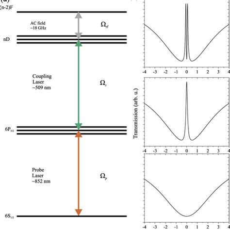 A This Plot Shows The Transition Frequency For Several Transitions As Download Scientific