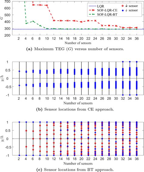 Controller Performance And Sensor Configurations For Worst Case
